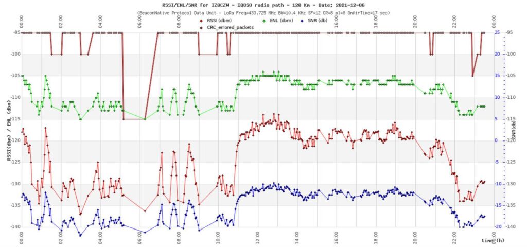 LoRa Propagation Test Bed …. – www.sarimesh.net