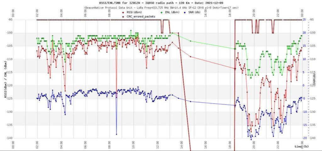 LoRa Propagation Test Bed …. – www.sarimesh.net