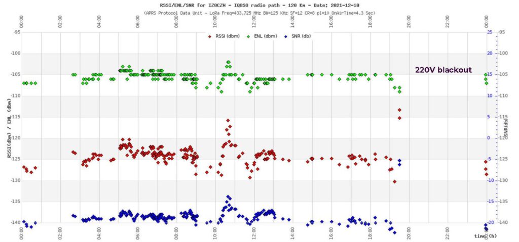LoRa Propagation Test Bed …. – www.sarimesh.net
