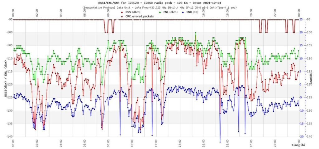 LoRa Propagation Test Bed …. – www.sarimesh.net