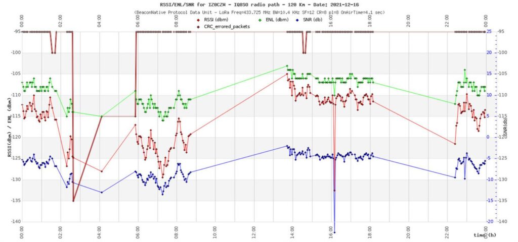 LoRa Propagation Test Bed …. – www.sarimesh.net