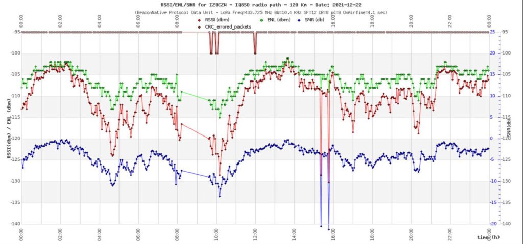 LoRa Propagation Test Bed …. – www.sarimesh.net