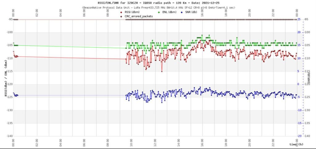 LoRa Propagation Test Bed …. – www.sarimesh.net
