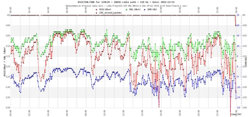 LoRa Propagation Test Bed …. – www.sarimesh.net