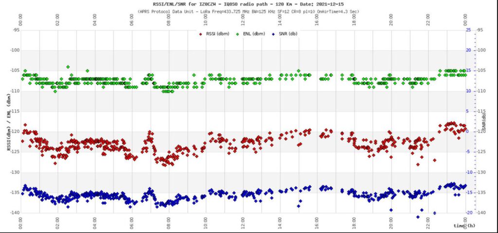 LoRa Propagation Test Bed …. – www.sarimesh.net