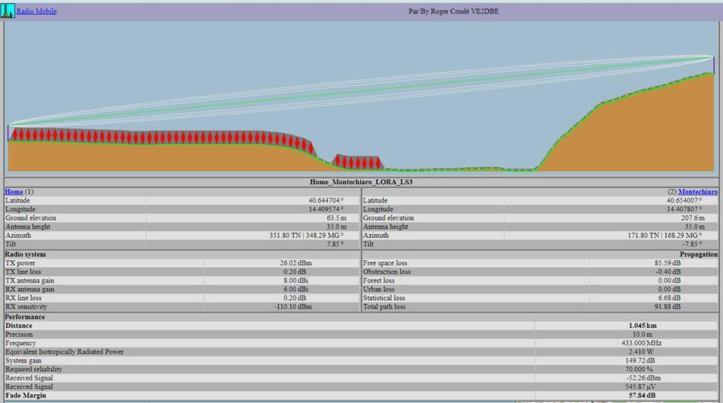LoRa Propagation Test Bed – 2 – www.sarimesh.net